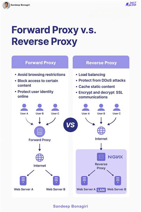 🚀 forward proxy vs reverse proxy — made simple 🔁 ever wondered what s