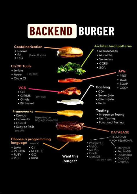 Manibaho Patrick On Linkedin Backend Backenddeveloper