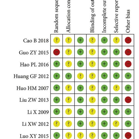 Risk Of Bias Assessed Using The Cochrane “risk Of Bias” Tool