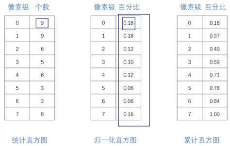 Opencv 12图像直方图opencv 直方图统计 Csdn博客