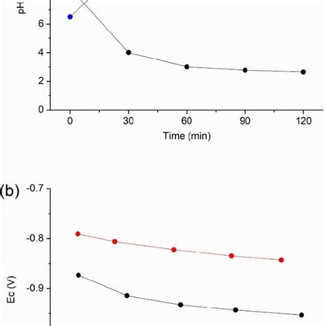 A Variation In Ph Of Bulk Catholyte Over Time With Two Different