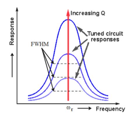 Define Quality Factor