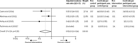 Vitamin D Supplementation To Prevent Asthma Exacerbations Authors