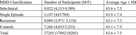 Classification Of Participants Into Subgroups Of Depression And