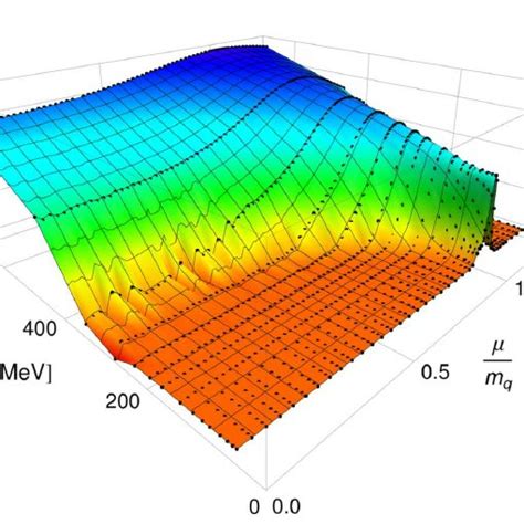 The Polyakov Loop Susceptibility As Function Of T And μ Download
