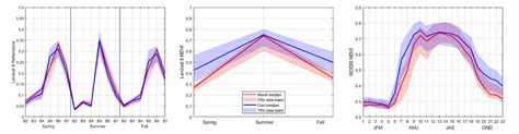 4 Spectral Profiles For Warm And Cool Season Grassland Types In The