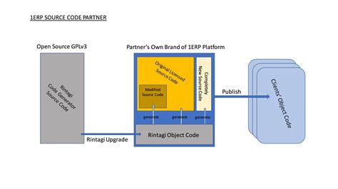 Partnership For Erp Source Code 1erp