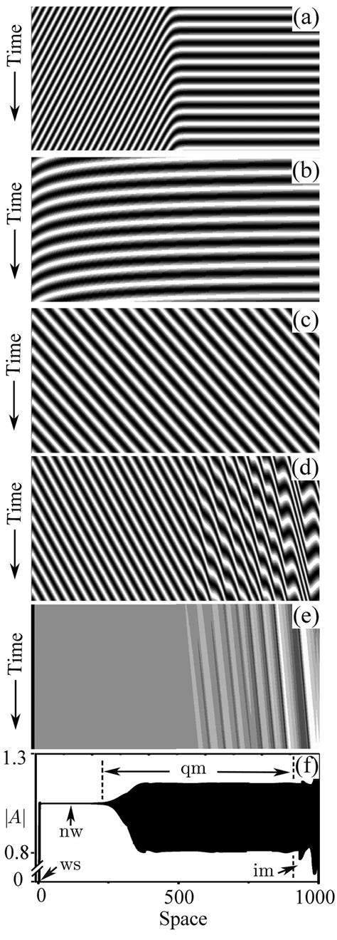 Space Time Diagrams For Different Coupling Strength C A C 30 B