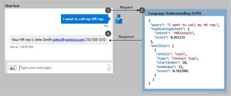 Développer Un Chatbot Avec Microsoft Bot Framework Et Azure
