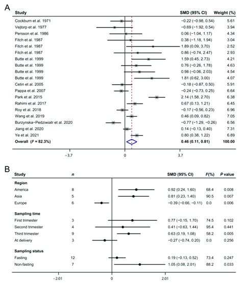 the forest plot exhibits the maternal arginine concentrations in