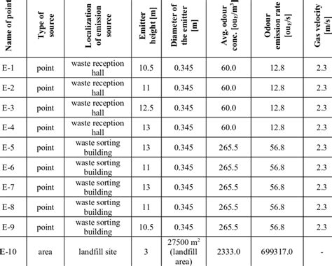 Odour Emission Sources Parameters Odour Concentration Measurements And