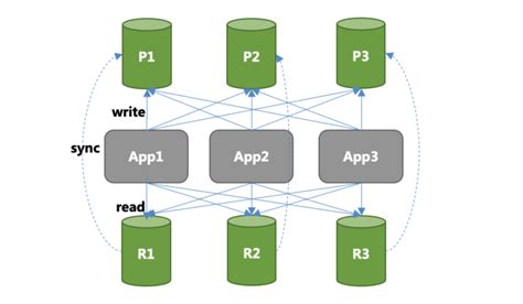 Database Sharding 架构深度解析指南