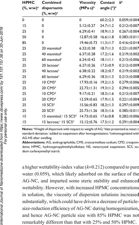 Wettability And Viscosity Of Suspensions Composed Of Different Hpmc Download Table