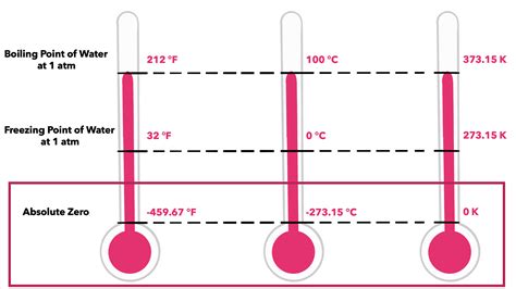 Absolute Zero — Definition And Importance Expii