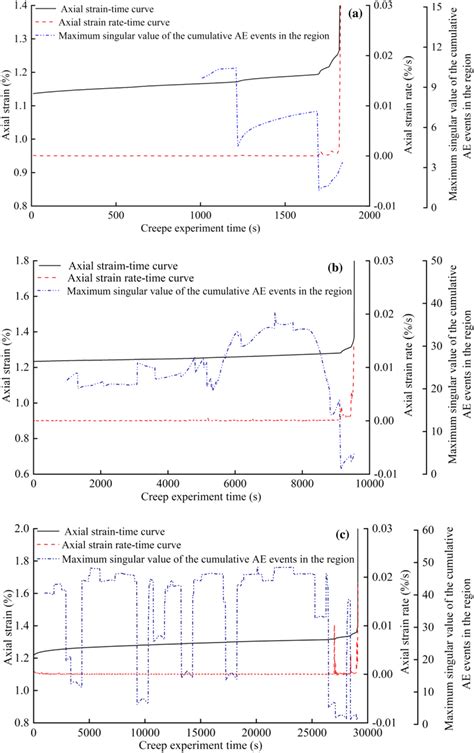 Relationship Curves Of The Axial Strain Axial Strain Rate And