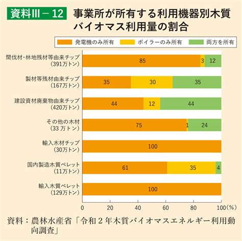 第1部 第3章 第2節 木材利用の動向（2）：林野庁