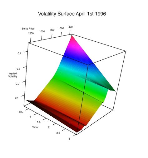 Implied Volatility Surface 1 April 1996 Download Scientific Diagram