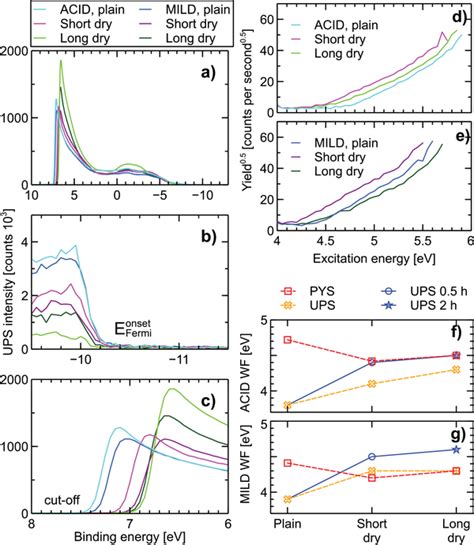 The Mxenes Work Function Spectroscopic Evaluation And Their Results Download Scientific Diagram