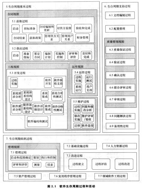 软件工程 第2章 软件过程软件工程 软件项目生存周期过程的规划和监控 Csdn博客