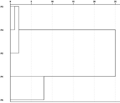 Dendrogram Classification Of Sampling Points On The Industrial Landfill