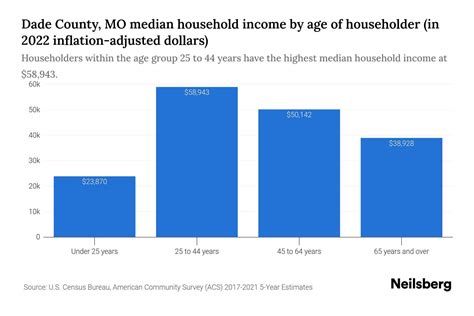Dade County Mo Median Household Income By Age 2024 Update Neilsberg