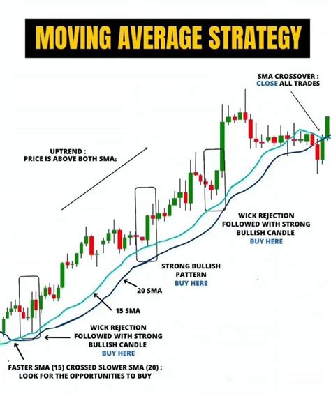 Moving Average Strategy Work At Intraday Trading Chart Pattern Ema 15