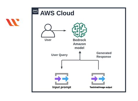 20 Hands On Labs To Kickstart Your Journey With Aws Generative Ai