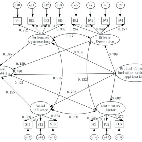 Structural Equation Model Fitting Results Source Figure Adapted By Download Scientific