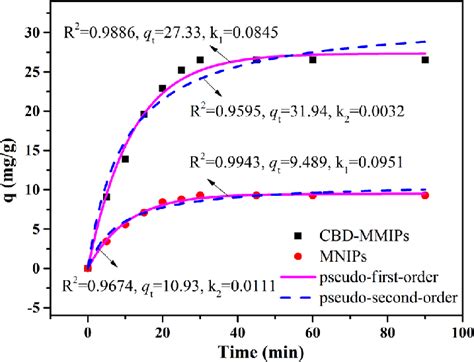 Pseudo First Order Plot And Pseudo Second Order Plot Of Adsorption Download Scientific Diagram