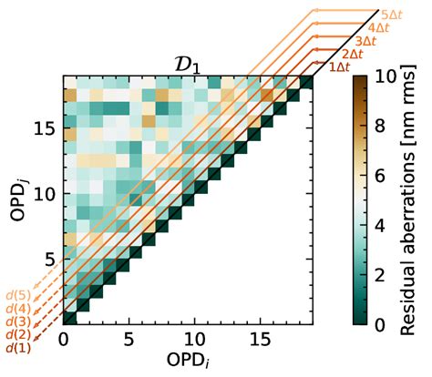 Illustration Of A Small 20 × 20 Decorrelation Matrix D 1 For 20