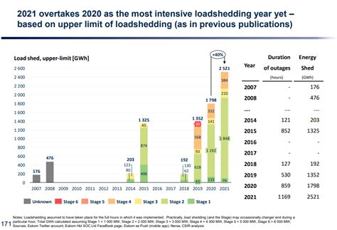 South Africa Has Seen A 40 Increase In Load Shedding And Its Set To