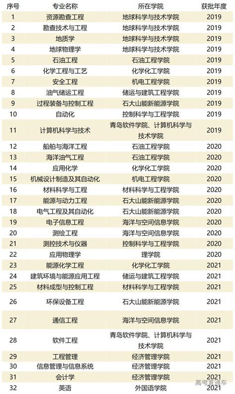 2021年度中国石油大学（华东）新增17个一流本科专业建设点 高考直通车