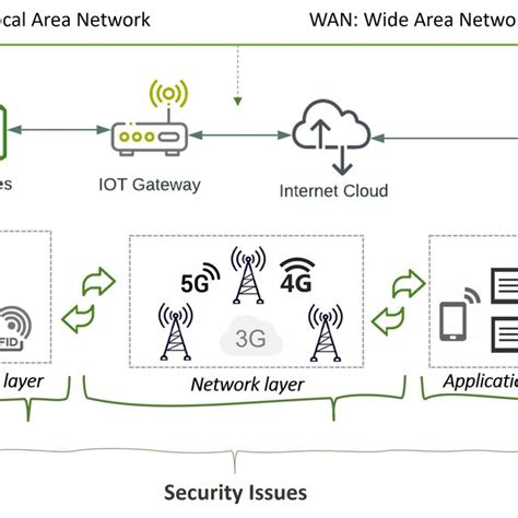 Architecture Of Iot System Download Scientific Diagram