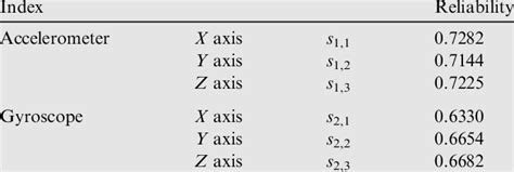 Reliability Of Imu Performance Index Download Scientific Diagram
