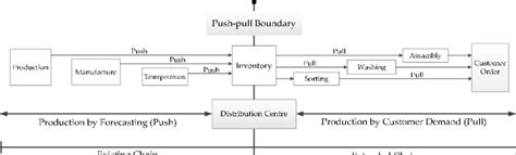 Schematic Diagram Of The Proposed Hybrid Push Pull Control Mechanism Download Scientific Diagram