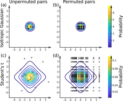 Ensembles Of Unpermuted Ac And Permuted Bd Pairs For A Peaked