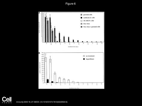 Syndecan Captures Protects And Transmits HIV To T Lymphocytes Ppt
