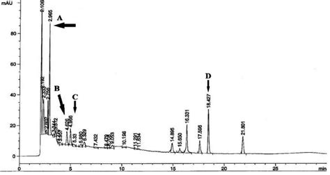 Hplc Chromatogram Of Lpe Showing The Marker Compounds A Gallic Acid