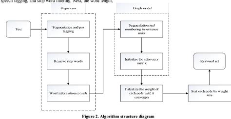 Figure 1 From The Research Of Chinese Word Segmentation Disambiguation