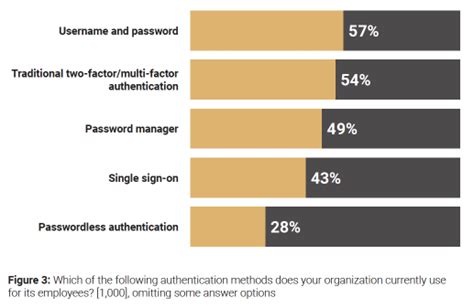 The State Of Passwordless Security 2023 Report Recap Security Boulevard
