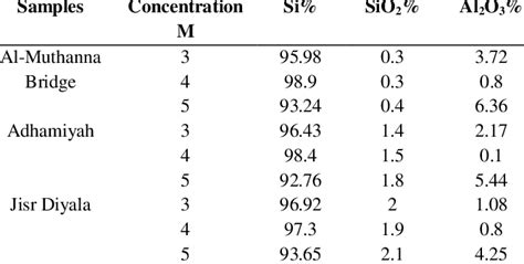 xrf analysis of purification of silicon when temperature 100°c and