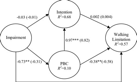 Integrated Structural Model P ≤ 01 P ≤ 001 Numbers Represent