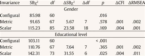 Summary Of Fit Statistics For Testing Measurement Invariance Of Three