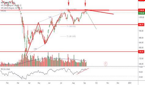 HDFCBANK Stock Price And Chart NSE HDFCBANK TradingView