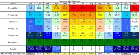 Post Your Dream Climatic Averages Climate Tornadoes Snowfall Warm