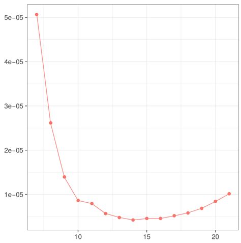 R Ggplot2 Y Axis Scaling Issues Stack Overflow