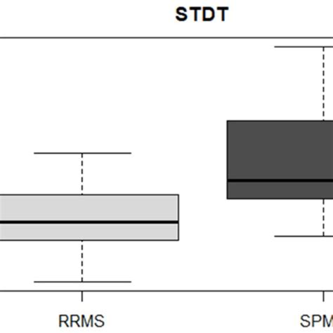 Somatosensory Temporal Discrimination Threshold Spms Showed