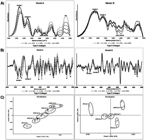 Baselined Infrared Spectra A 2nd Derivative Spectra B And Pls