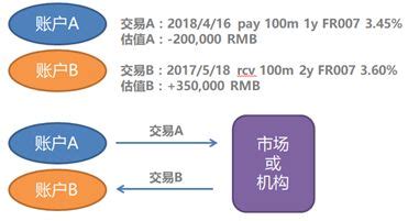 IRS通关秘笈小总结四 利率互换冲销总结 上海银叶投资有限公司
