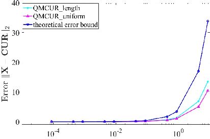 Figure 1 From Efficient Quaternion CUR Method For Low Rank